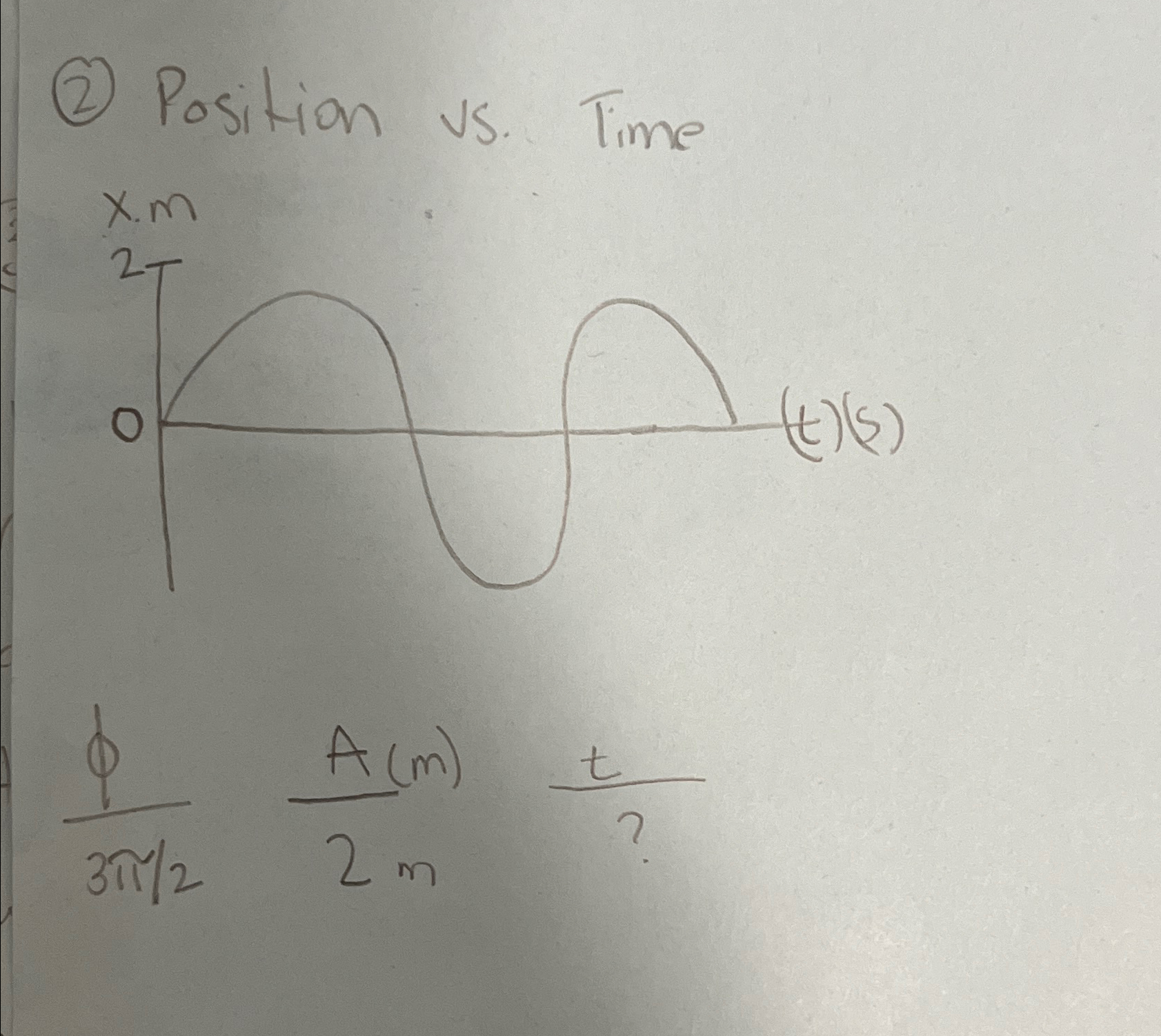 Solved Position vs. ﻿Timeφ3π2,A(m)2mt? | Chegg.com