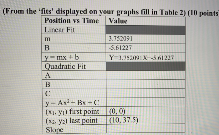Solved (From the ‘fits' displayed on your graphs fill in | Chegg.com
