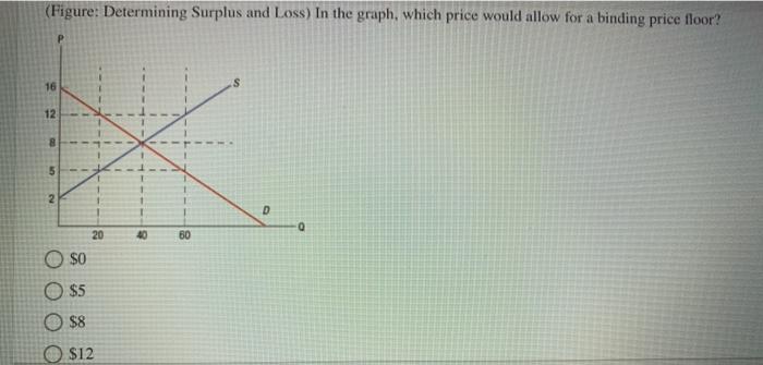 Solved (Figure: Determining Surplus and Loss) In the graph, | Chegg.com