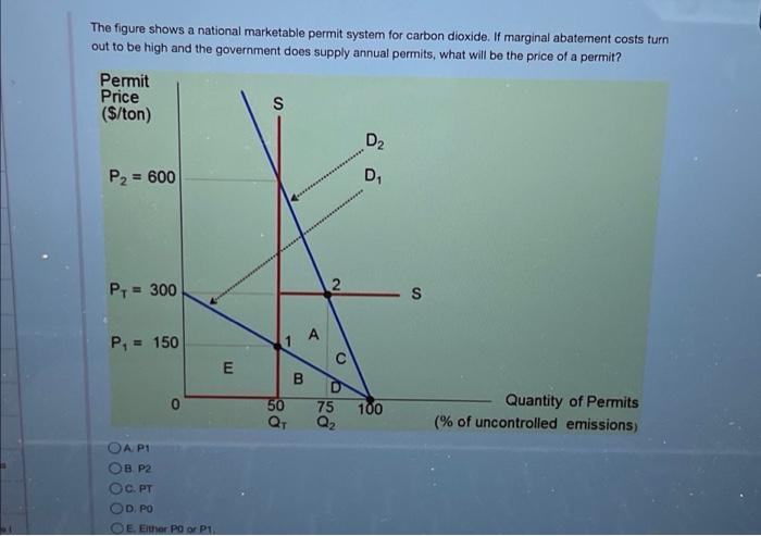 Solved The figure shows a national marketable permit system | Chegg.com