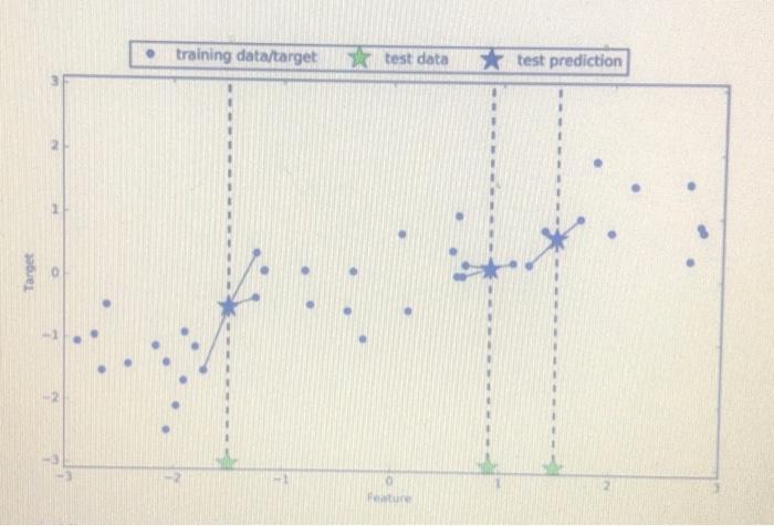 Solved Below is k-neighbors regression, find the prediction | Chegg.com
