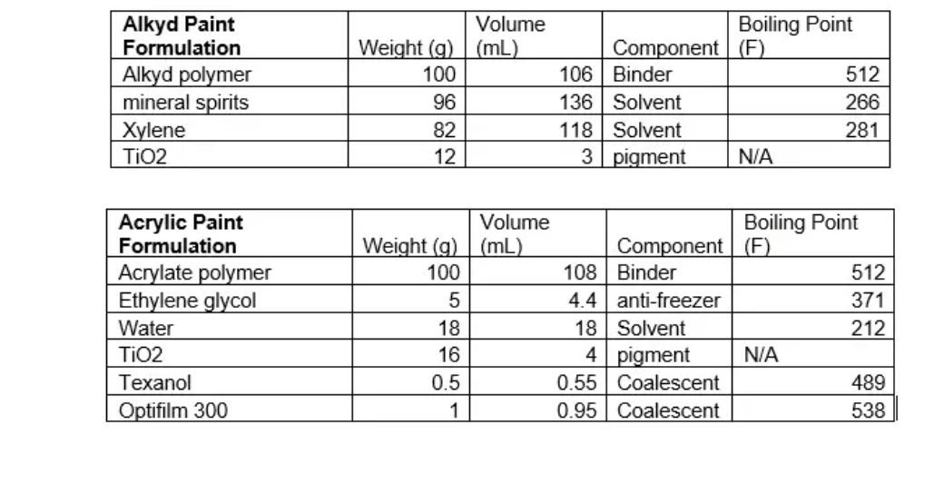 Solved Alkyd Paint Formulation Alkyd polymer mineral spirits | Chegg.com