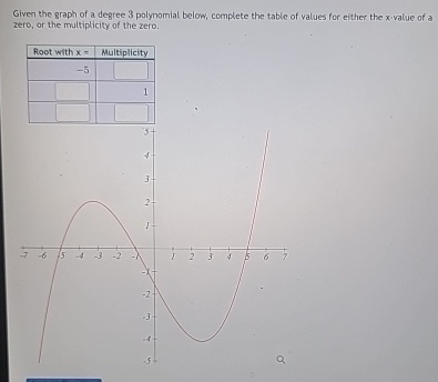 Solved Given the graph of a degree 3 ﻿polynomial below, | Chegg.com