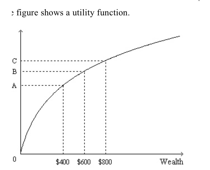 Solved - figure shows a utility function. B A 0 $400 $600 | Chegg.com