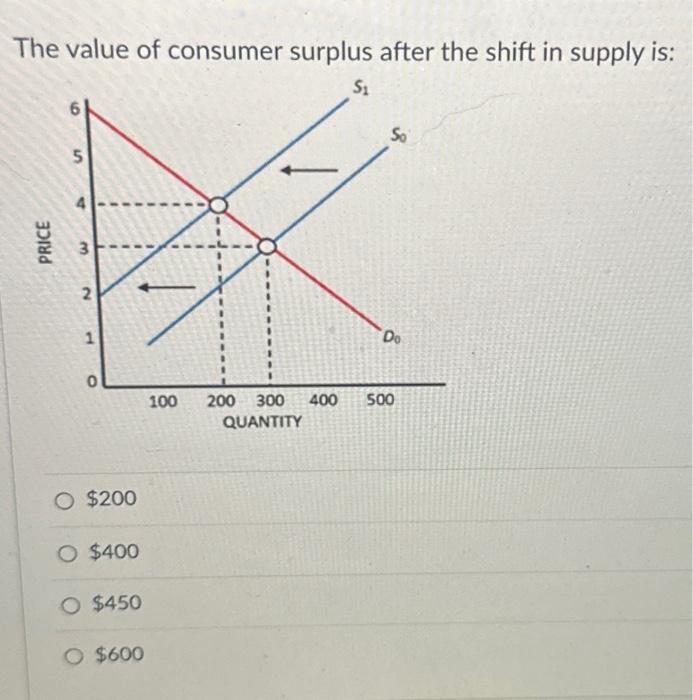 Solved The value of consumer surplus after the shift in | Chegg.com