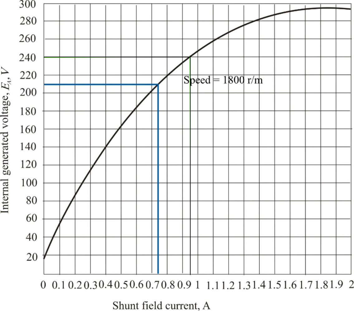 Solved: Chapter 8 Problem 3P Solution | Electric Machinery Fundamentals ... Solved: Chapter 8 Problem 3P Solution | Electric Machinery Fundamentals ...