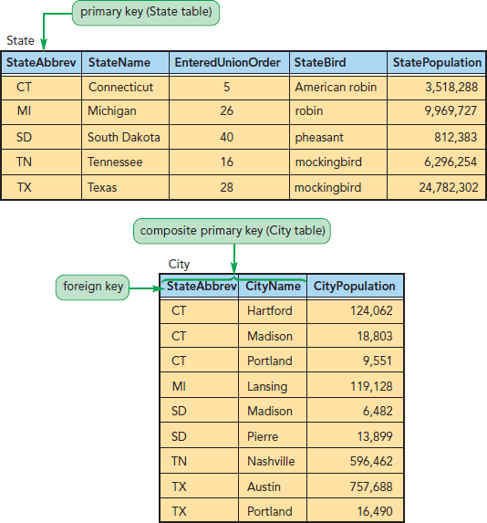 Solved: The State and City tables, shown in Figure A-4, are descri ...