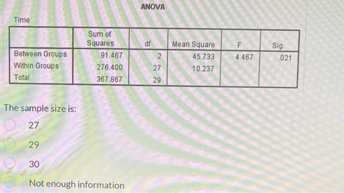 Solved ANOVA Time Sum of Squares 91.467 276.400 367.867 F | Chegg.com