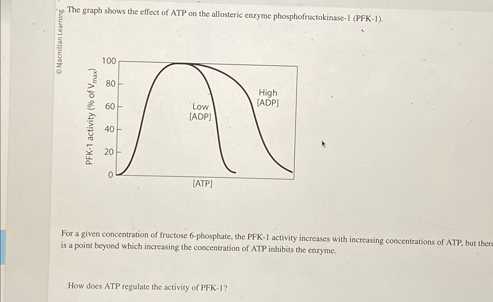 Solved The graph shows the effect of ATP on the allosteric | Chegg.com
