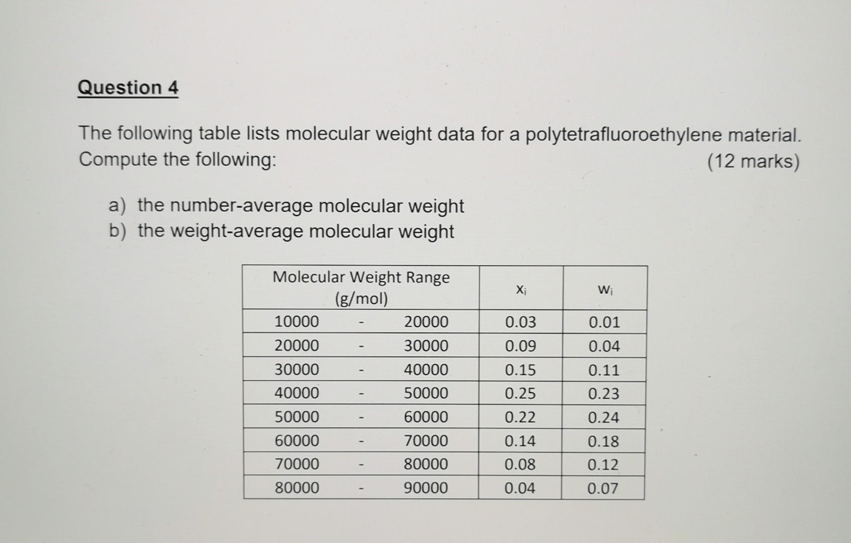 Solved Question 4 The following table lists molecular weight | Chegg.com
