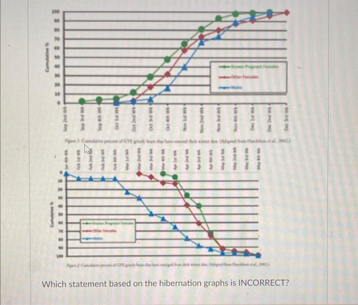 Solved Which statement based on the hibernation graphs is | Chegg.com