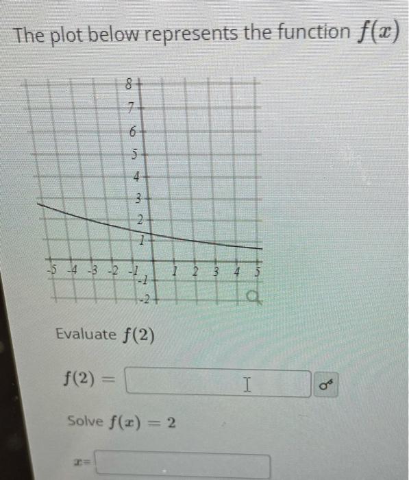 Solved The plot below represents the function f(x) 8+ 7 7 6 | Chegg.com