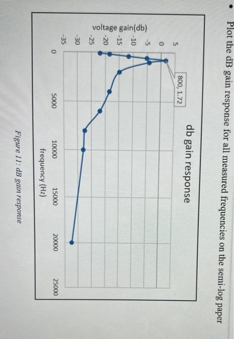 Solved Plot the dB gain response for all measured | Chegg.com