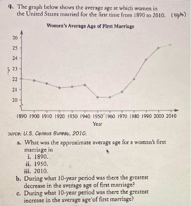 Solved 4. The graph below shows the average age at which | Chegg.com
