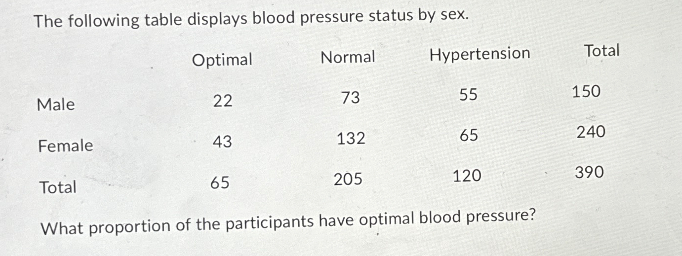 Solved The following table displays blood pressure status by | Chegg.com