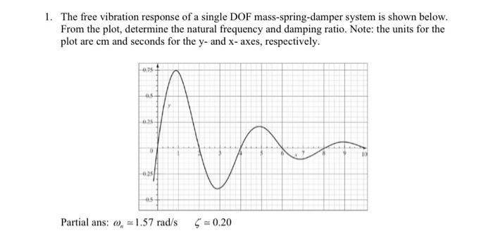 Solved 1. The free vibration response of a single DOF | Chegg.com