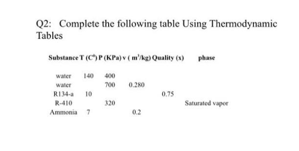 Solved Q2: Complete the following table Using Thermodynamic | Chegg.com