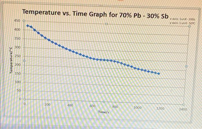 Solved Temperature vs. Time Graph for 70% Pb - 30% Sb | Chegg.com