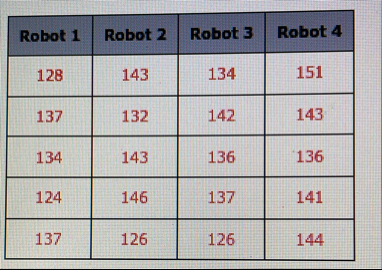 Solved \table[[Robot 1,Robot 2,Robot 3,Robot | Chegg.com