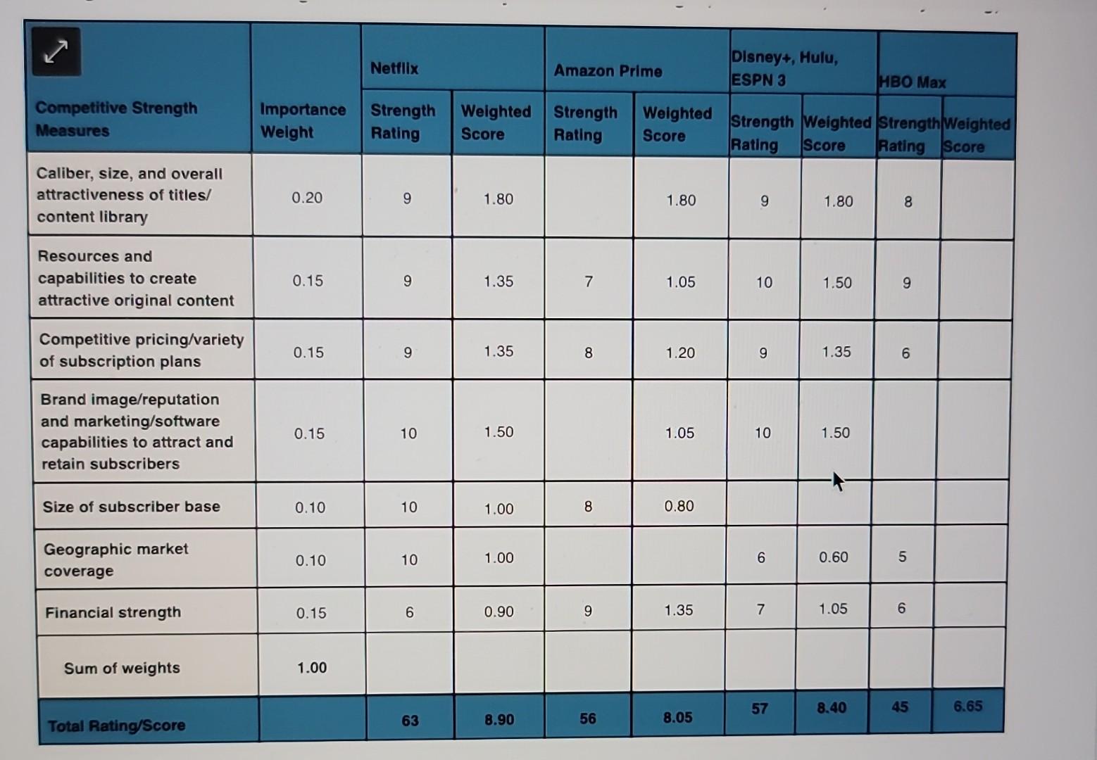 Solved How does Netflix's competitive strength compare | Chegg.com