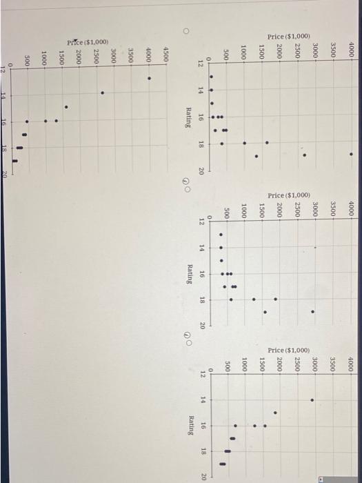 Solved rating (1−20) and the high pnce ($1,000) for 15 | Chegg.com