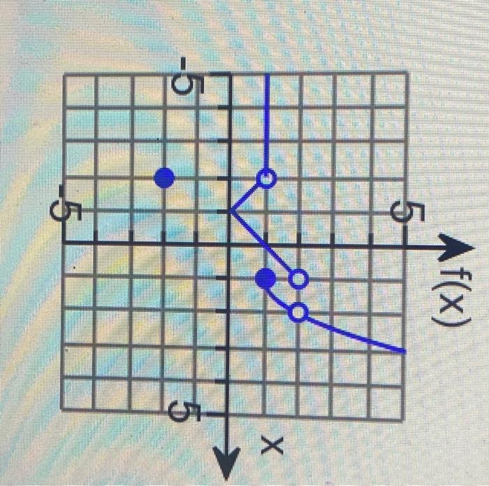Solved (a) Use the graph of the function f shown in the | Chegg.com