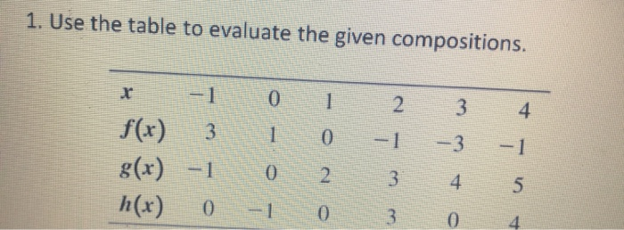 1. Use the table to evaluate the given compositions. | Chegg.com