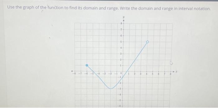 Solved Use the graph of the function to find its domain and | Chegg.com