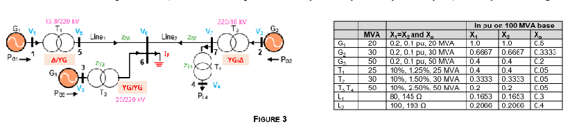 Solved The Figure 3 ﻿shows a 3ph power system that operates | Chegg.com