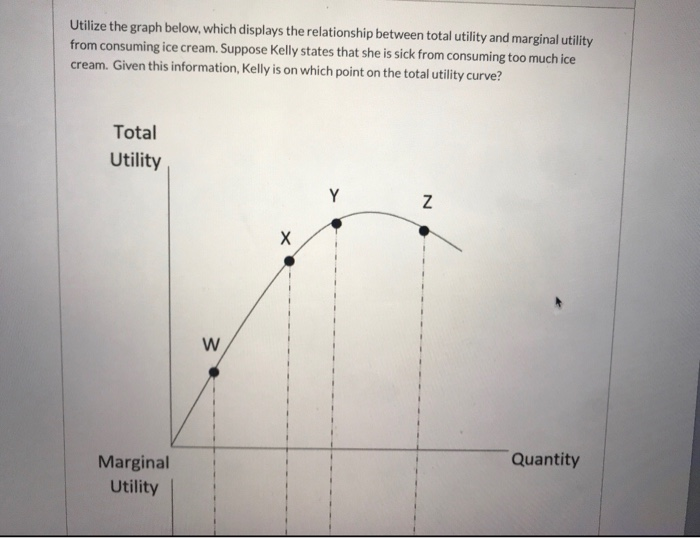 Solved Utilize the graph below, which displays the | Chegg.com