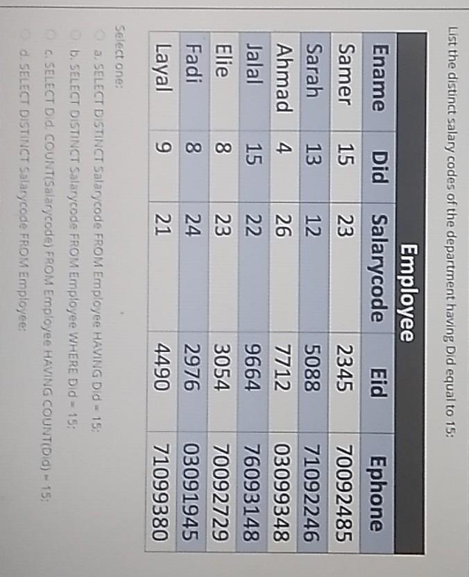 Solved List the distinct salary codes of the department | Chegg.com