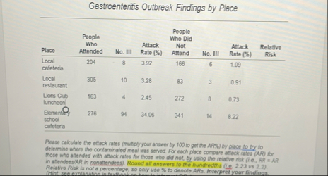 Solved Gastroenteritis Outbreak Findings by | Chegg.com