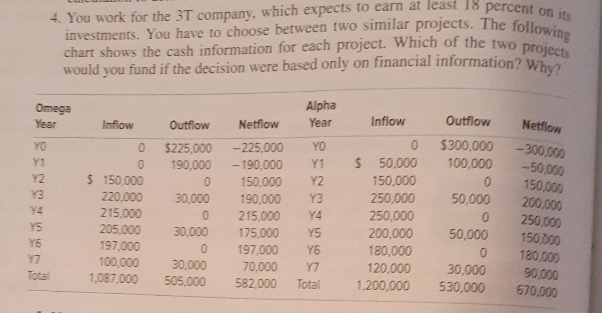 Solved 4. You work for the 3T company, which expects to earn | Chegg.com