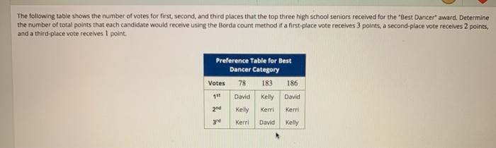 Solved The following table shows the number of votes for | Chegg.com