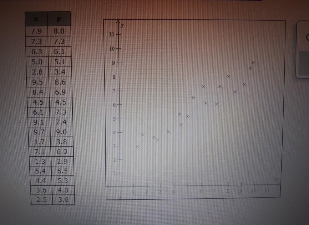 Solved Bivariate data for the quantitative variables x and y | Chegg.com