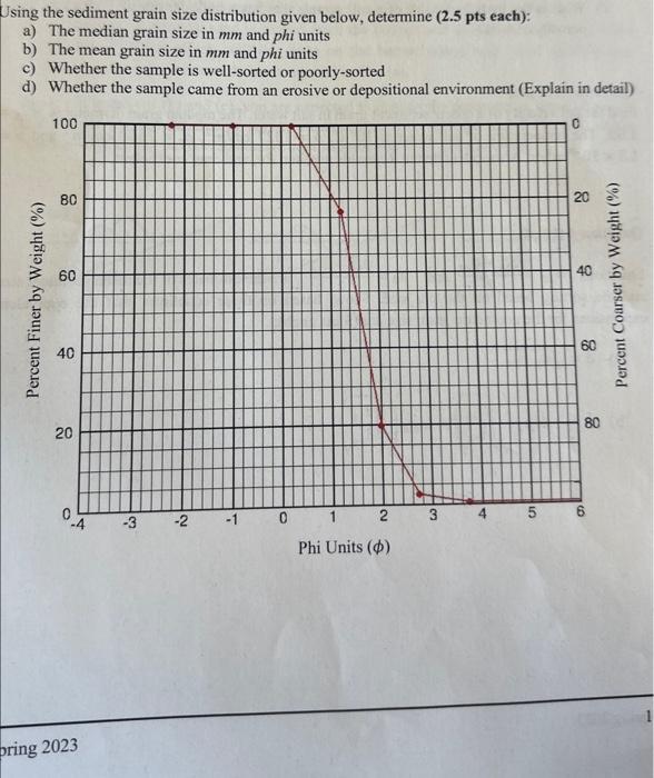 Solved Using the sediment grain size distribution given | Chegg.com