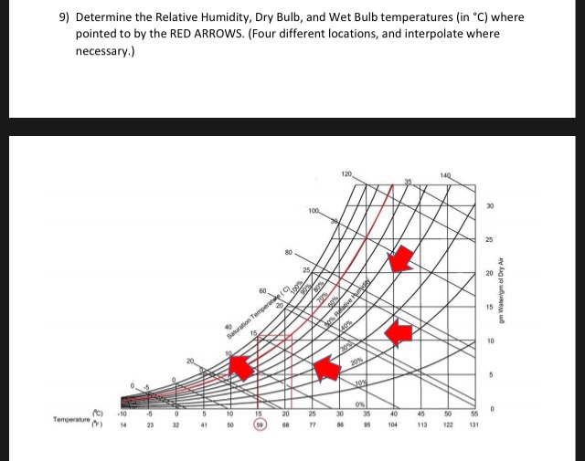 Solved 9) Determine the Relative Humidity, Dry Bulb, and Wet | Chegg.com