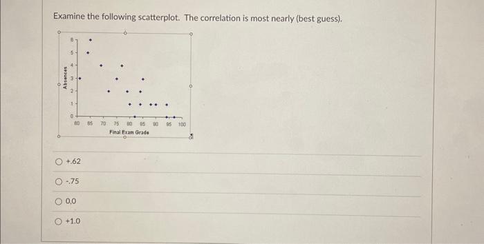 Solved Examine the following scatterplot. The correlation is | Chegg.com