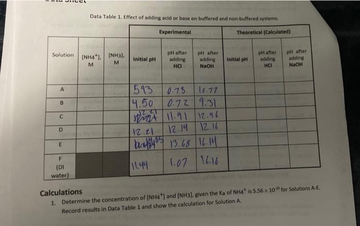 Data Table 1. Effect of adding acid or base on | Chegg.com