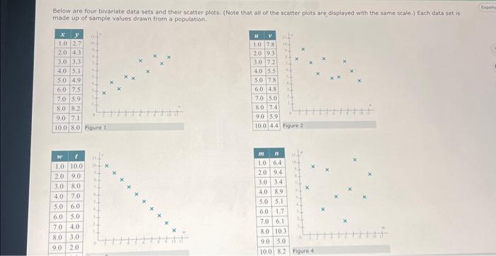 Solved Below are four bivariate. data sets and their scatter | Chegg.com