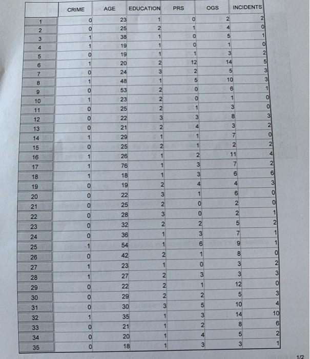 Solved INCIDENTS OGS EDUCATION PRS AGE CRIME 2 0 2 23 1 1 2 | Chegg.com