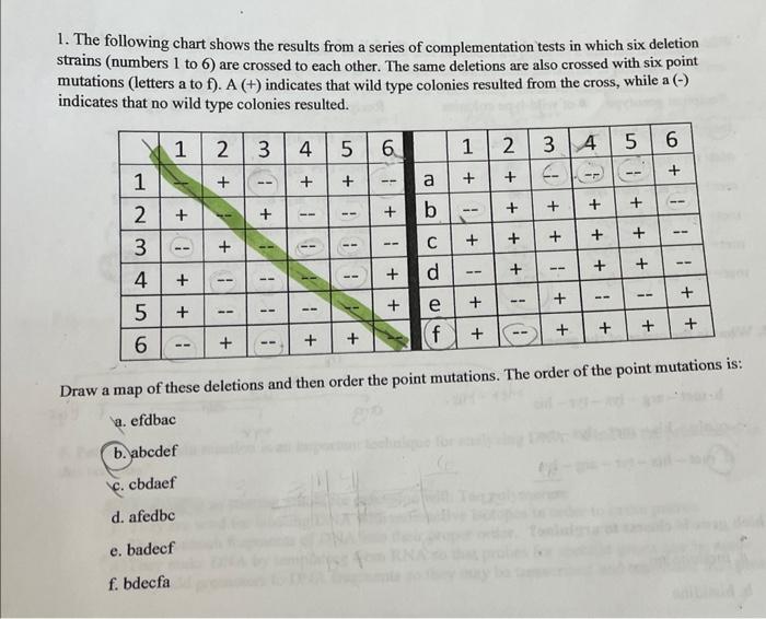 Solved 1. The following chart shows the results from a | Chegg.com