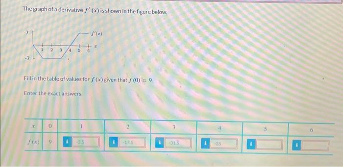 Solved The graph of a derivative f′(x) is shown in the | Chegg.com