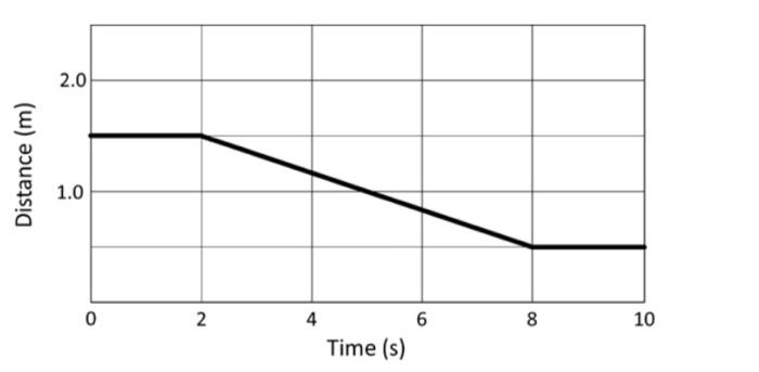 Solved use this graph to draw two more graphs one for volume | Chegg.com
