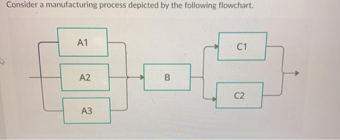 Solved Consider a manufacturing process depicted by the | Chegg.com
