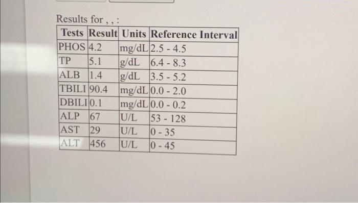 Solved Results for, : Tests Result Units Reference Interval | Chegg.com