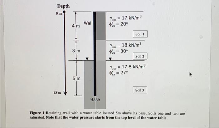 Figure 1 Retaining wall with a water table located 5 | Chegg.com
