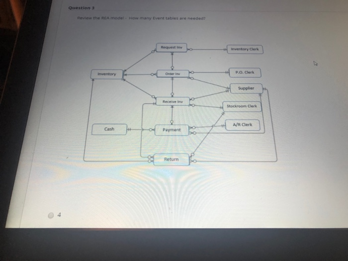 Solved Question Review the REA model. How many Event tables | Chegg.com