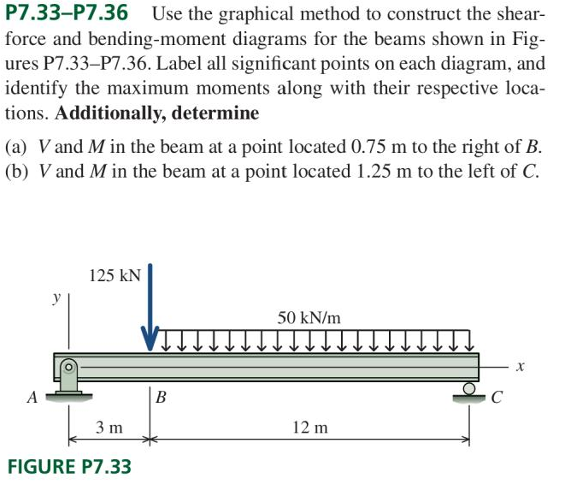 P7.33-P7.36 ﻿Use the graphical method to construct | Chegg.com