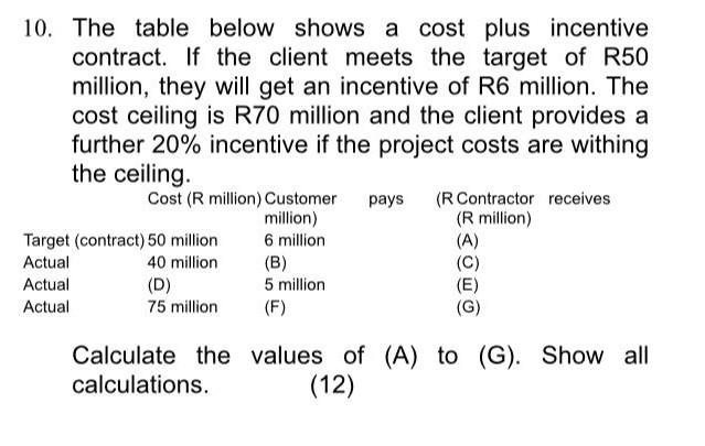 Solved 10. The table below shows a cost plus incentive | Chegg.com